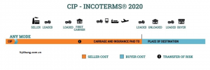 CIP là gì? Hướng dẫn sử dụng chi tiết theo Incoterms 2020 - CÔNG TY CỔ ...