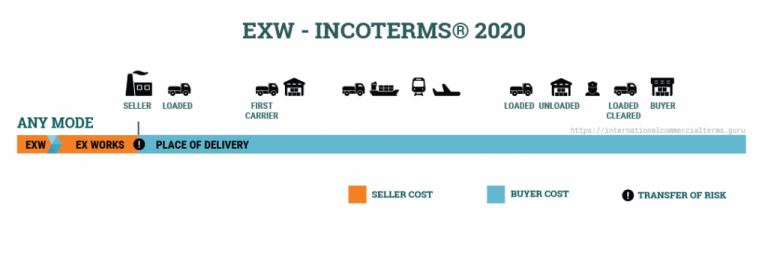 EXW là gì? Hướng dẫn sử dụng chi tiết theo Incoterms 2020 - CÔNG TY CỔ ...